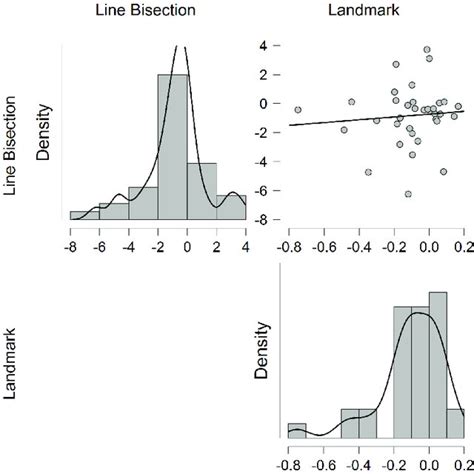 Box Plot Representing The Mean Bias For The Landmark And Line Bisection