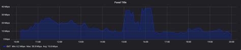 Network Utilization Graph Time Series Panel Grafana Labs Community Forums