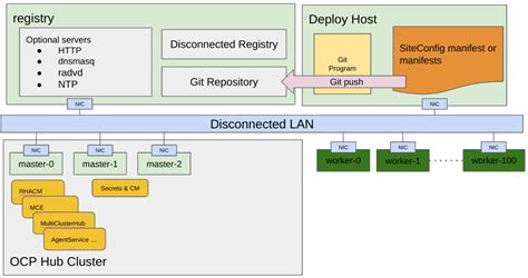 Ztp Workflow Lab 5g Ran Deployments On Openshift