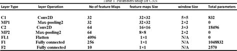 Table 1 From Handwritten Hindi Digits Recognition Using Convolutional Neural Network With