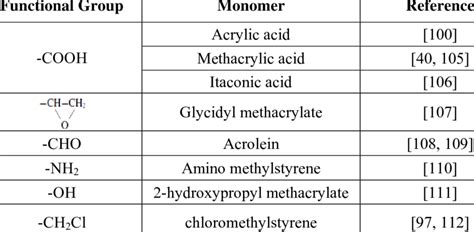 1 Different Functional Monomers Used In The Synthesis Of Polymer