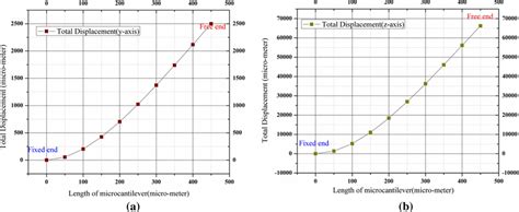 Displacement V S Length Of Microcantilever From Fixed End To Free End