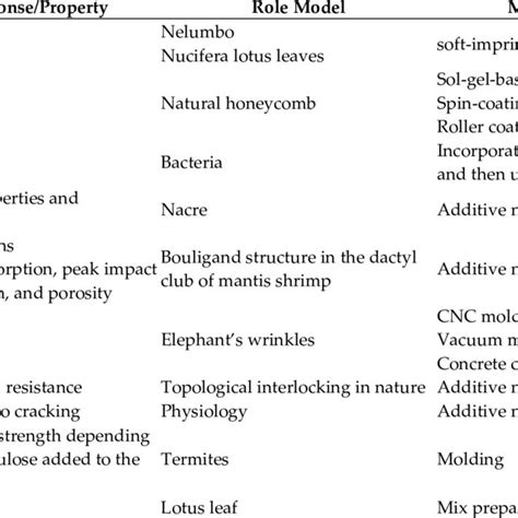Pdf Environmentally Responsive Materials For Building Envelopes A