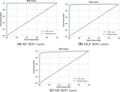 roc curves for random forest multilayer perceptron and naive bayes