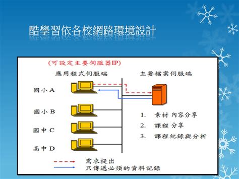 106年度教育雲服務策略聯盟計畫 酷學習 COOL CLASS ppt download