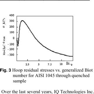 Hoop Residual Stresses Vs Generalized Biot Number For AISI 1045
