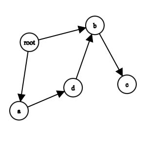 Algorithm Directed Graph Walk Visit Every Node At Least Once Stack Overflow