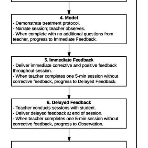 Pdf A Model For Behavioral Consultation In Rural School Districts