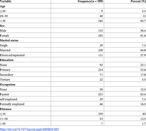 Participants Social Demographic Characteristics Download Scientific Diagram
