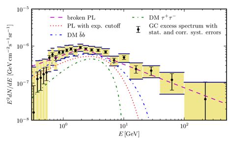 GeV Excess Emission Spectrum Together With Statistical And