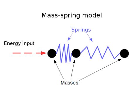 Physical Modeling Synthesis Explained Audiofanzine