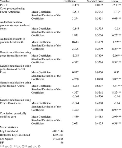 parameter estimates the mixed logit model ground beef normally