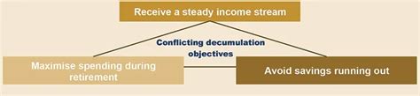Key Findings Optimal Decumulation Strategies Amundi Research Center