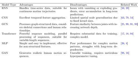 table 1 from recent advances in deterministic human motion prediction