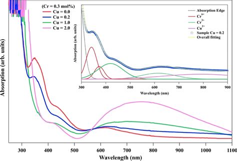 Optical Absorption Spectra For All Cu Doped Samples With Composition