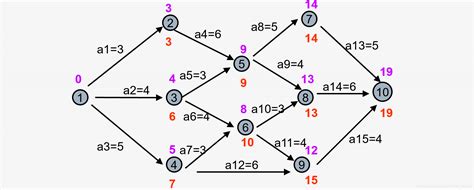 图——求解关键路径关键路径例题图解 Csdn博客