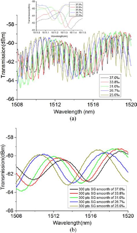 Figure 3 From Simultaneous Measurement Of Seawater Temperature And Salinity Based On Microfiber