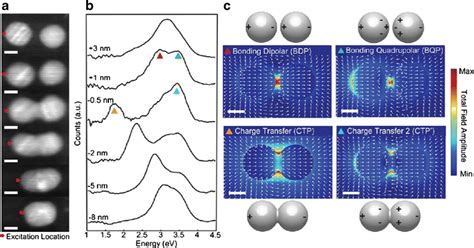Plasmon Modes Analysis Of Dimer Within Quantum Regime A Stm Images Download Scientific