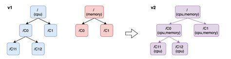 Koordinator V11 Load Aware Scheduling And Interference Detection
