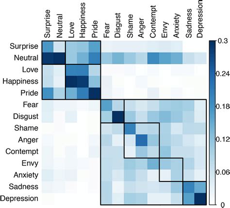 classification matrix for the classification of all emotions including