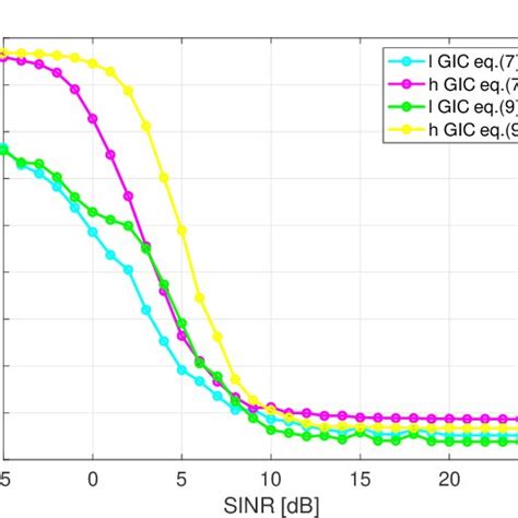 P D Versus Sinr For Np 16 Na 8 And K 16 Download Scientific