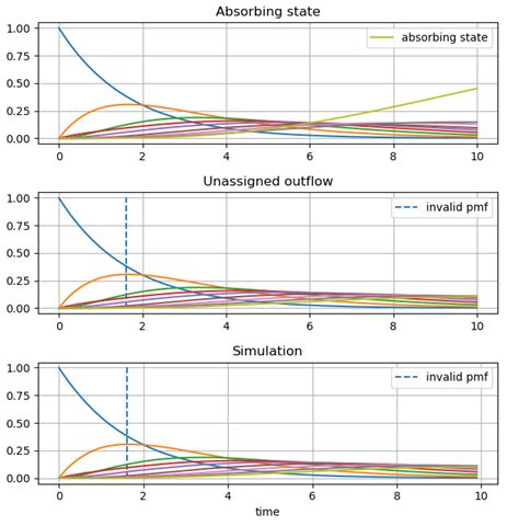 State probabilities φptq Download Scientific Diagram
