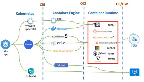 container runtime에 대하여 Part OCI CRI Container runtime