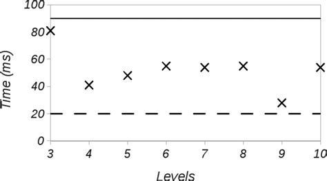 Time In Milliseconds For A Random Particle Search Using The