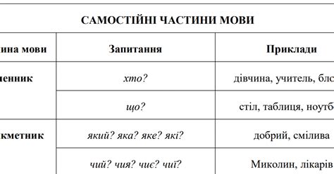 Таблиця Самостійні частини мови Інші методичні матеріали