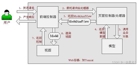Spring Mvc 框架 Csdn博客