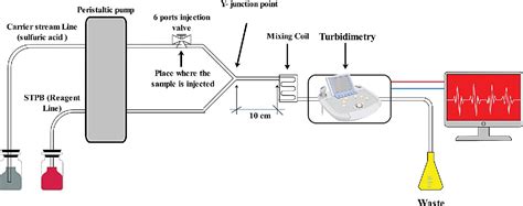 Figure 1 From Design A Continuous Microfluidic Flow Cell For Turbidimetric Flow Injection