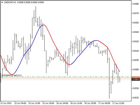 slope direction line forex mt4 indicators
