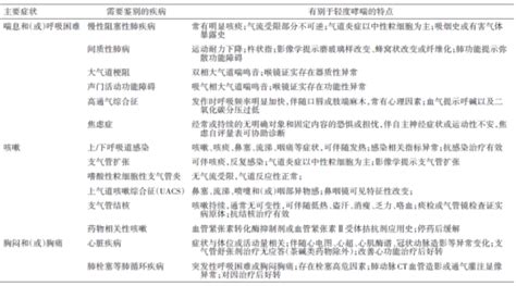 轻度支气管哮喘诊断与治疗 知乎