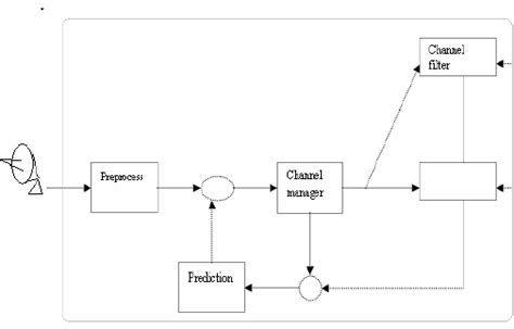 A Decentralized Data Fusion Node Download Scientific Diagram