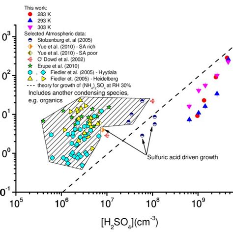 Particle Number Size Distributions Dndlogdp Examples Of The Measured