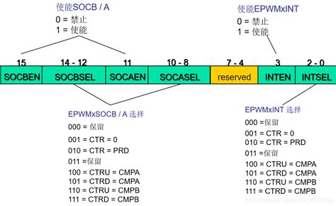 Dsp复习笔记（6）——epwm模块hspclkdiv Csdn博客