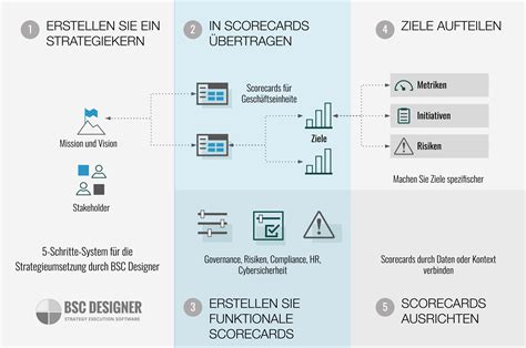 System Zur Strategieumsetzung Kaskadierung Durch Balanced Scorecards