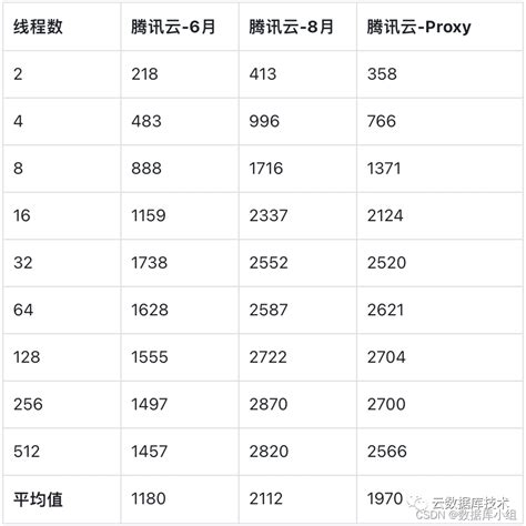 云数据库技术：“重磅升级”后再测tdsql c tdsql c和tidb csdn博客