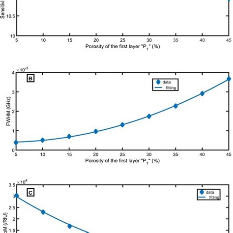 analysis of sensing parameters with respect to the porosity of the