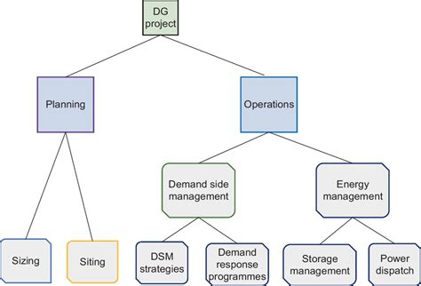 Schemes In Dg Systems Project Planning And Operations Download Scientific Diagram