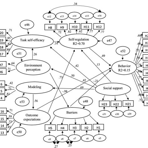 Direct And Indirect Effects Of Constructs Social Cognitive Theory Download Scientific Diagram