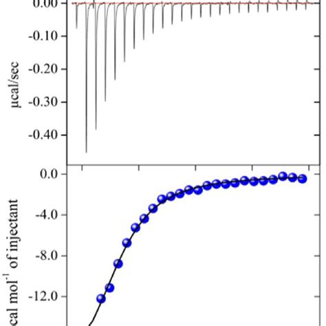 Upper Panel Shows The Itc Plot Of H24 Dna In Syringe With Tpt In Download Scientific Diagram