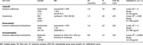 HPLC Testing Conditions For The Analysis Of Content Uniformity And Download Scientific Diagram