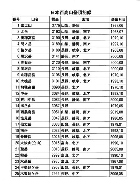 日本百高山リスト 甲田栄作のホームページ