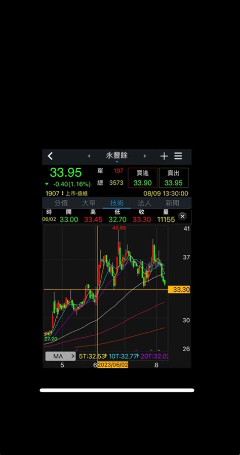 1907 永豐餘 728 最高3915 8｜cmoney 股市爆料同學會