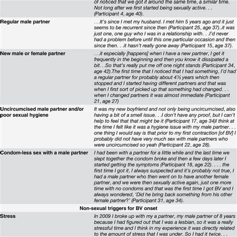 Exacerbating Factors Associated With Recurrence Of Symptoms Download