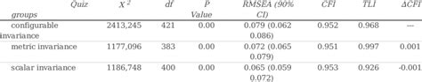 Comparison of models by ΔCFI for the applied scale Multigroup