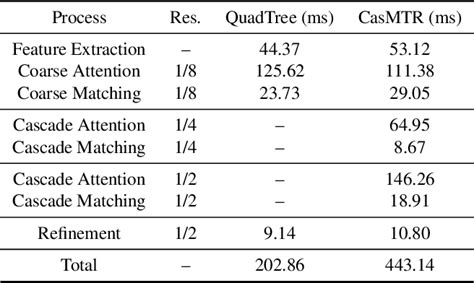 Table 12 From Improving Transformer Based Image Matching By Cascaded