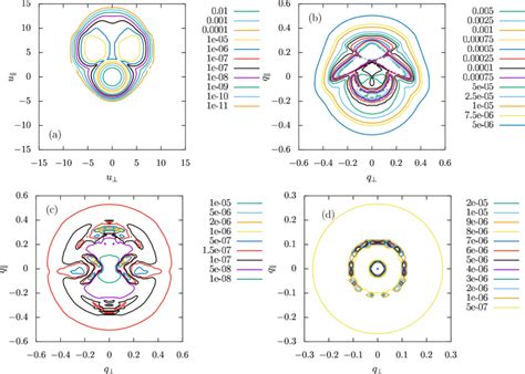Surface Plots Of The Normalized Electron Distribution Function And Of