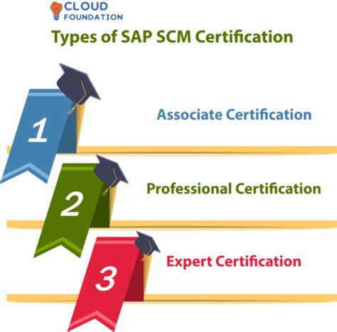 Sap Scm Certification Top 10 Sap Certifications Cloudfoundation Blog